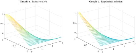 Graphs A B Are Exact Solution And Regularized Solution For N 300 Download Scientific Diagram