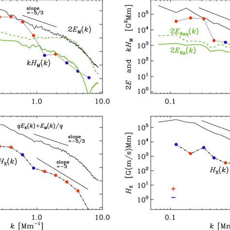 The Upper Panels Show Spectra Of Magnetic Energy E M K Black Solid Download Scientific