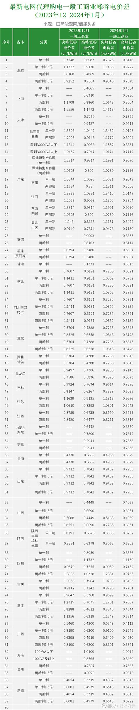 2024年各地工商业峰谷电价差！ 2024年1月全国电网企业代理购电价格近日陆续发布。据统计，1月电网企业代理购电价格中，上海市峰谷价差为全国