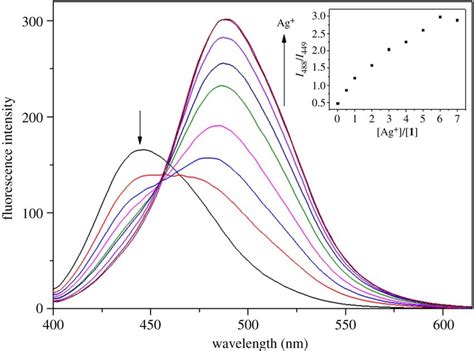 Fluorescence spectral changes of µM with the addition of Ag Download Scientific Diagram