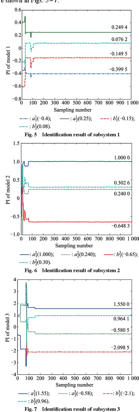 Figure 1 From Identification Algorithm Of Switched Systems Based On