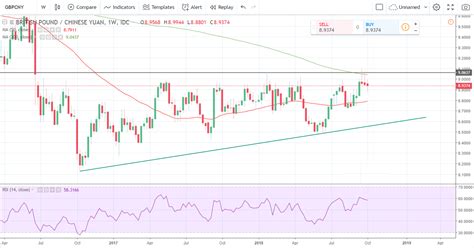 Pound To Rise Against Renmimbi In 2019 As China Devalues Its Currency