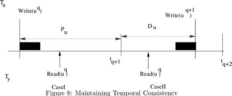 Figure 8 From Modelling Real Time Database Systems In Duration Calculus