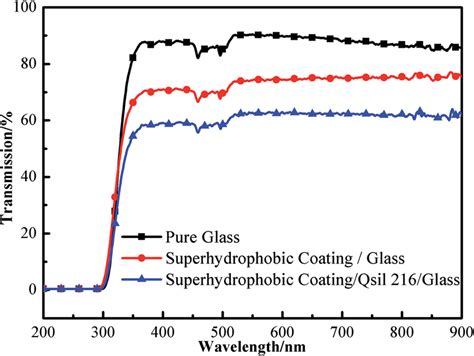 Optical Transmission Spectra Of Pure Glass The Glass Coated By P Msa I