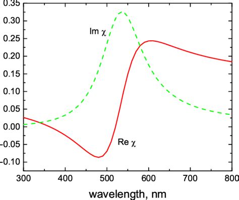 Figure 2 From Theory Of Light Reflection And Transmission By A Plasmonic Nanocomposite Slab