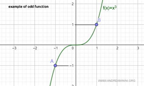 Odd Functions Explained Simply Andrea Minini
