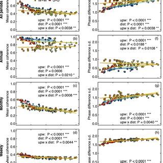 Pairwise Wavelet Coherence And Phase Difference In Temperature Between