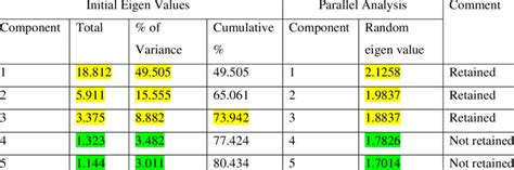 Comparison Of Initial Eigen Values With Parallel Analysis Download
