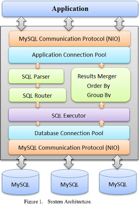 figure 1 from a novel distributed database solution based on mysql