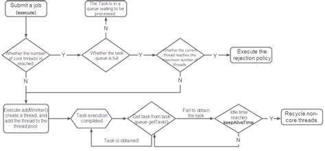 Java Thread Pool Implementation And Best Practices In Business