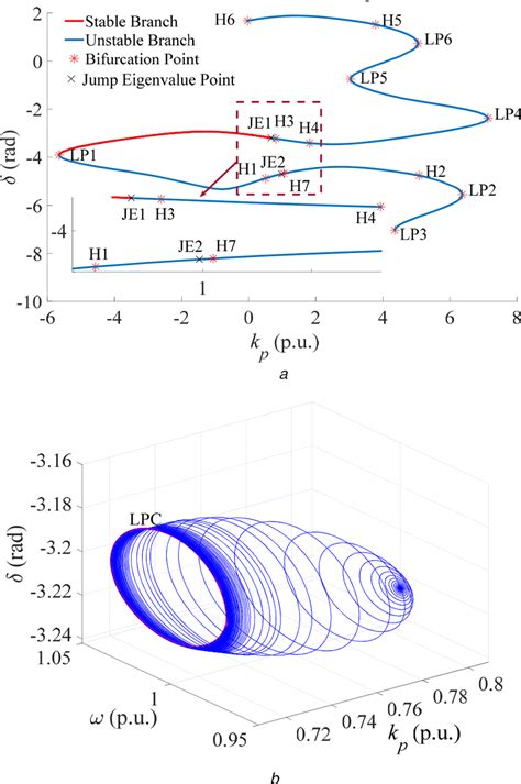 Continuation Curves Under Variation Of Kp A Equilibrium Curve
