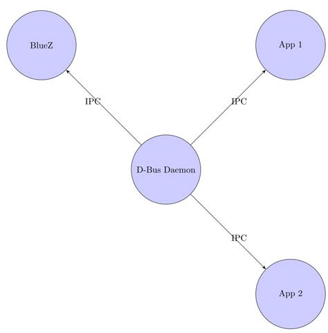 Linumiz On Linkedin Bluez Ble Bluetooth Linux Linumiz