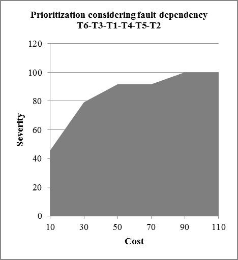 Prioritization Graph Without Considering Fault Dependency Download Scientific Diagram
