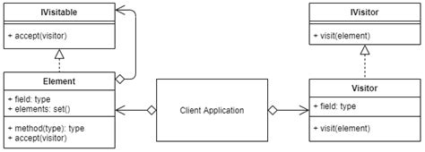 visitor pattern in python your object structure inside an… by sean