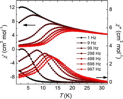 Temperature Dependence Of The In Phase χ′ And Out Of Phase χ