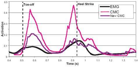 Conventional And Modified Cmc Simulation Results Along With Filtered Download Scientific