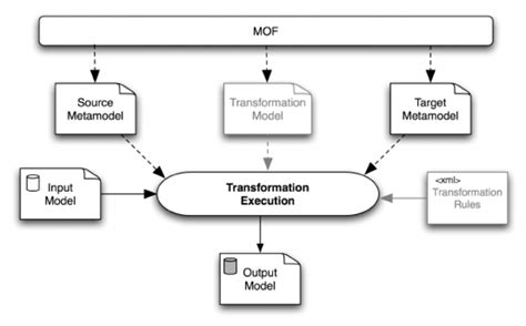 General Transformation Execution Download Scientific Diagram