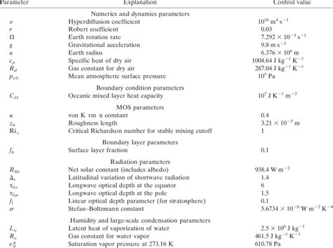 Complete Parameter List The Parameters That We Vary In This Study Are Download Table