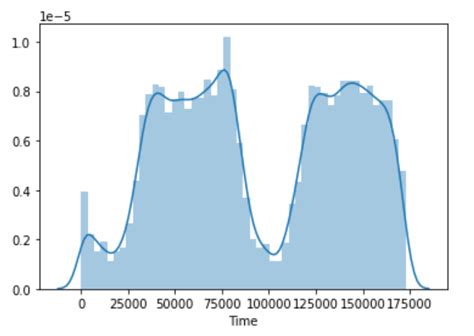 Credit Card Fraud Detection Using Python Classification Machine Learning Project Tutorial