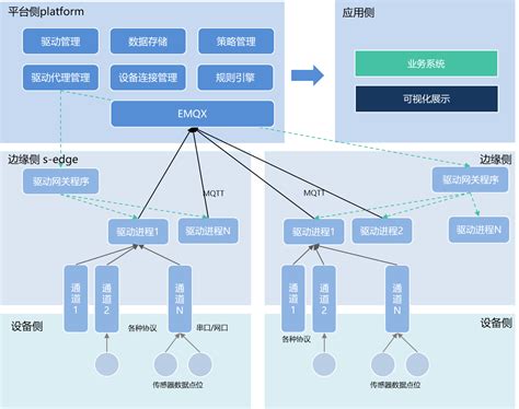 物联网平台架构协同之道：从设备侧到应用侧的无缝连接与高效交互平台与端侧协同 Csdn博客