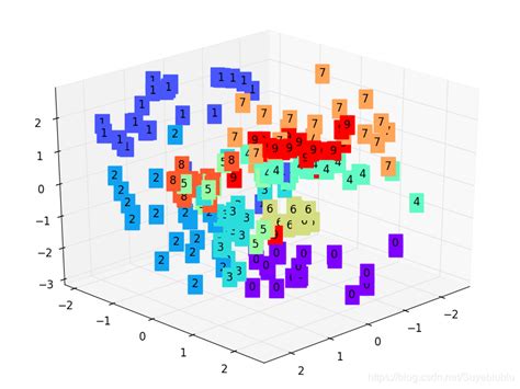 48 高级神经网络结构 Autoencoder 自编码非监督学习自编码器 神经网络 Csdn博客