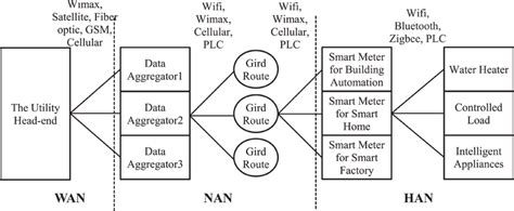 Communication Structure Of Advanced Metering Infrastructure Network