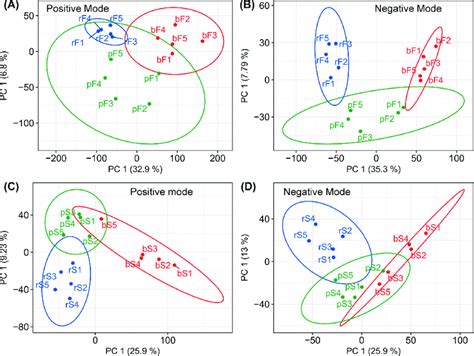 Score Plots For The Pls Da Results The Score Plots Based On The First