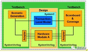 浅谈Verilog SystemVerilog和C的几种交互方式 电子工程专辑