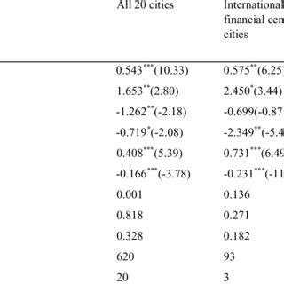 Dynamic Panel Data Model Results Download Table