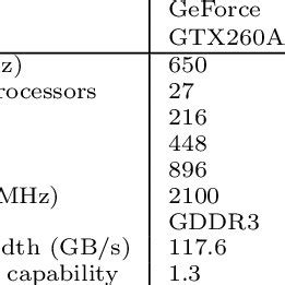 Major Technical Features Of The GPUs Used For The Experiments Download Table