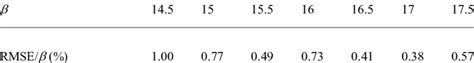 2 Error values on the identification of β parameter Download Table