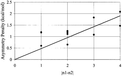 Plot Of Asymmetry Penalty As A Function Of Asymmetry Penalties Used