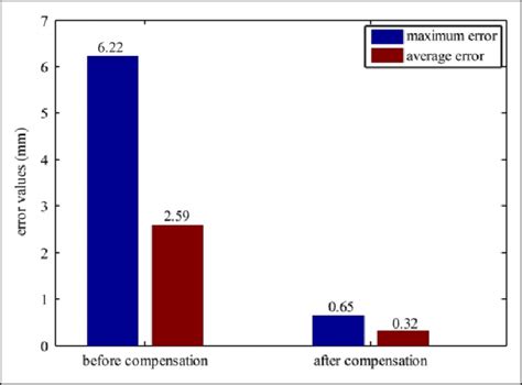 Maximum And Average Errors Before And After Compensation Download