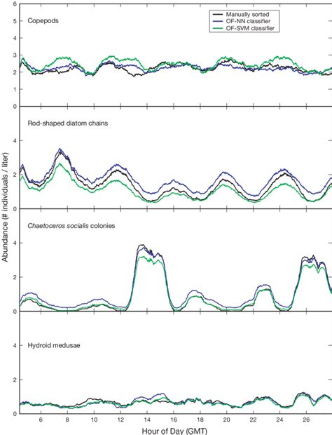 Same Plot As Fig 2 Except COM SVM Was Replaced By OF SVM Download Scientific Diagram