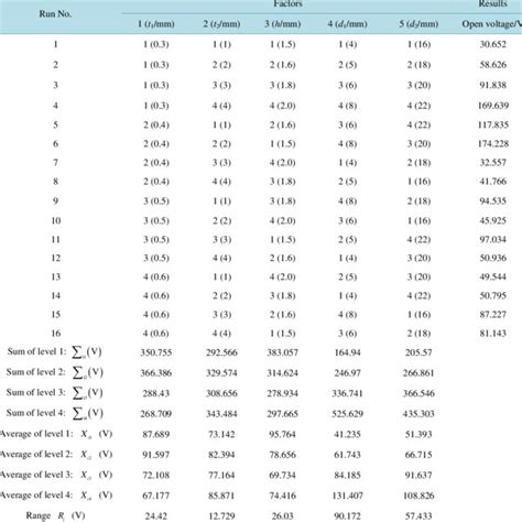 Schedule And Results Of Taguchis Orthogonal Experiments Download Table
