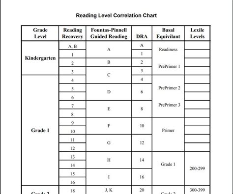 Reading Level Correlation Chart Reading Levels Guided Reading Chart