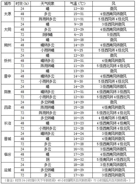 9 10日山西有大风、降温和阵性降水天气阵雨气温影响