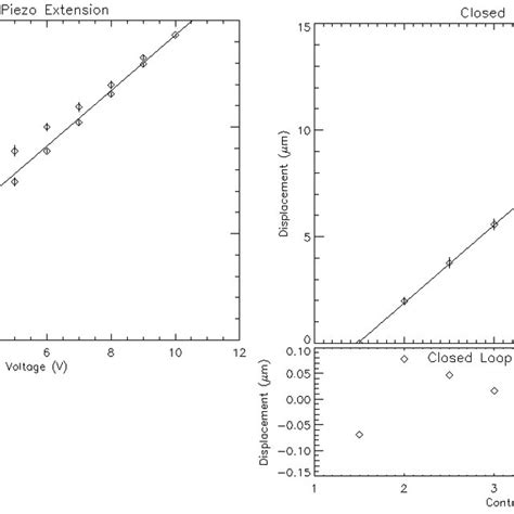 piezo actuators elongation data from left to right open loop