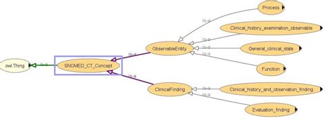 Asserted Hierarchy Of Snomedct Concept With Owlviz Download