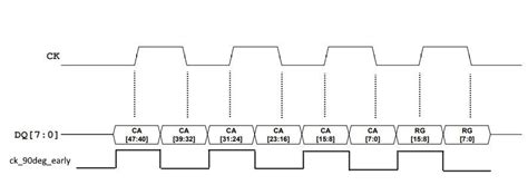 how to specify timing constraints for output signals from top level