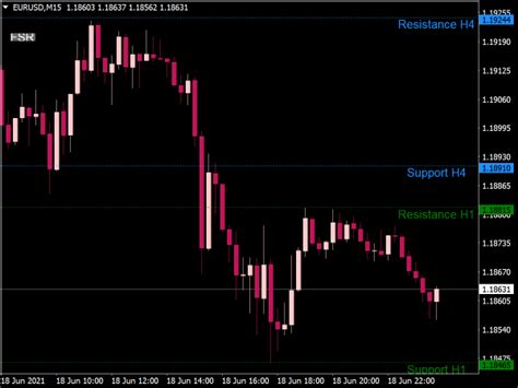 Fractal Support Resistance Indicator ⋆ Top Mt4 Indicators Mq4 Or Ex4