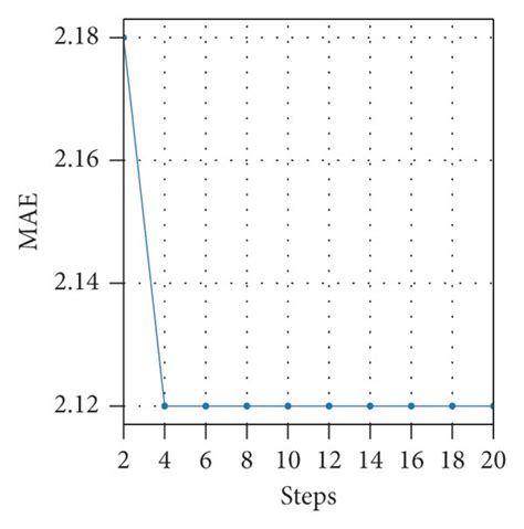 Prediction Errors Of Frequently Used Models With Different Backtracking