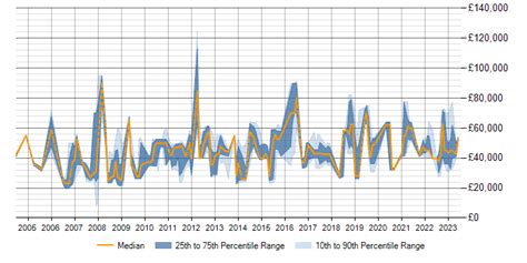 Decision Making Jobs In Swindon Co Occurring Skills And Salary Benchmarking It Jobs Watch