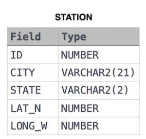 Query The List Of City Names From Station That Do Not End With Vowels