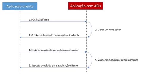 Aspnet Core 20 Autenticação Em Apis Utilizando Jwt Json Web Tokens