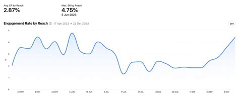 The 9 Instagram Post Reach Metrics You Need To Know