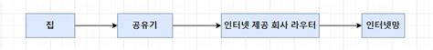 Inet Broadcast Subnetmask Netmask Gateway Router Dns Dns 서버