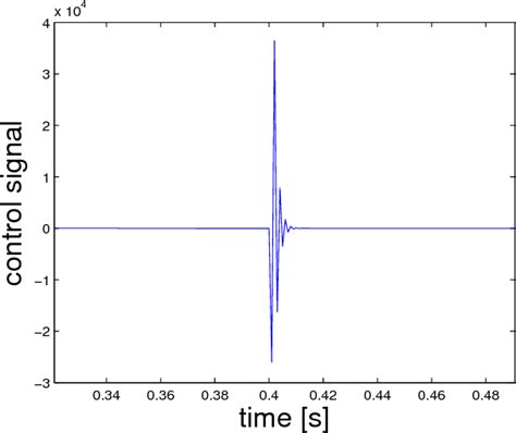 Figure 1 From Comparison Of Variable Fractional Order Pid Controller For Different Types Of