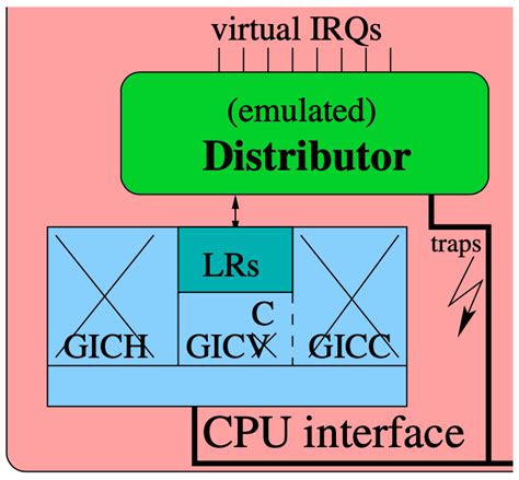 Arm Gic 虚拟化学习笔记 Project Rc