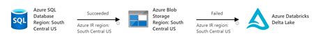 Adf Pipeline Failing Copying Data From Azure Sql Db To Azure Databricks